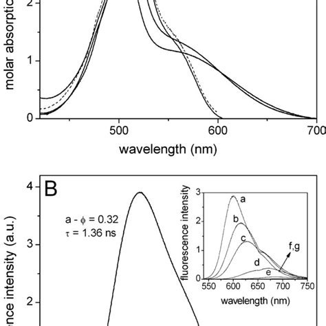 Uv Vis Absorption And Fluorescence Under L Exc 480 Nm A And Under