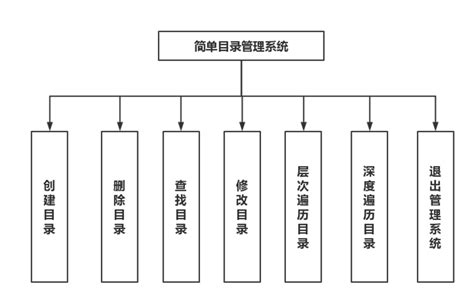 数据结构 C语言 树形结构 简单目录管理系统设计要求编写一程序模拟一个简单的文件管理系统。树型结构目录下可以是目录也 Csdn博客