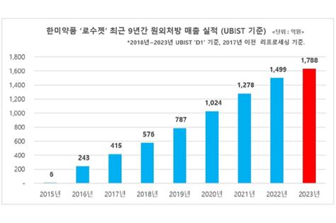 한미약품 이상지질혈증 치료제 로수젯 전문약 원외처방 매출 1위 올라 네이트 뉴스