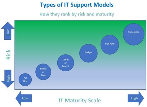 It Support Model Diagram