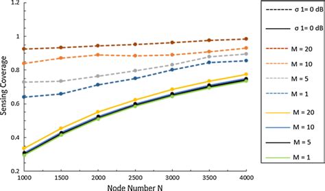 sensing coverage for versus number of nodes for different partitions