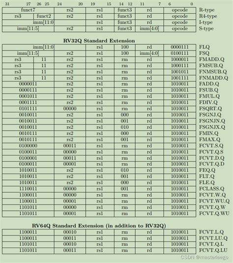 Risc V指令集手册(非特权架构) Rv3264g指令集列表 Csdn博客 Risc V指令集手册(非特权架构) Rv3264g指令集列表 Csdn博客