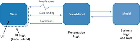 Prismドキュメントの和訳WPFのためのPrism Libraryを使用してMVVMパターンを実装する