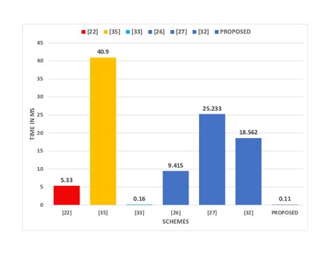 Comparison Based On Computation Cost Download Scientific Diagram