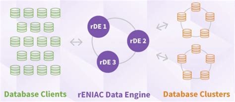 accelerating virtualized and distributed cassandra databases with fpgas
