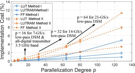 Figure 10 From A 21 Gss Single Bit Second Order ∆Σ Modulator For Fpgas