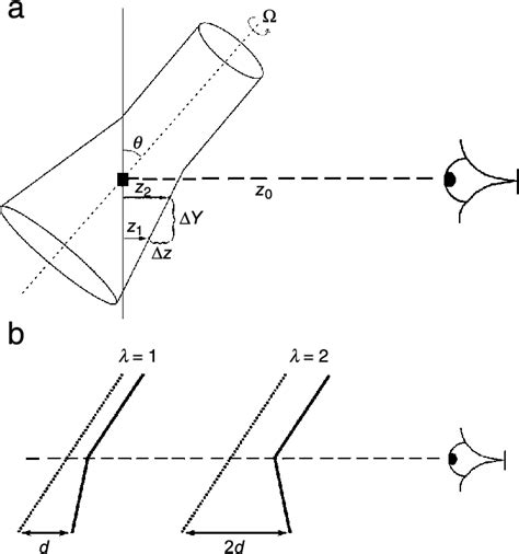 Effect Of Inclination Of The Axis Of Rotation A Perceived Download Scientific Diagram