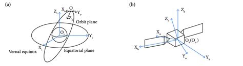 Correlative Coordinate Systems A Second Equatorial Coordinate System Download Scientific