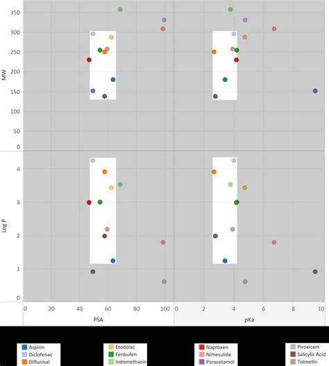 Physicochemical Properties Of Voilley Tested Nsaids And Selected Hit