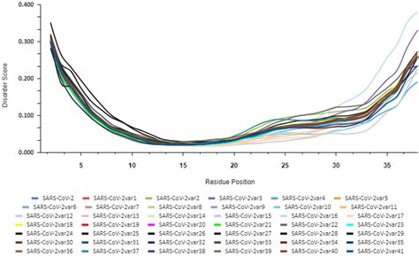 Per Residue Disorder Plot For The Orf10 Protein In Sars Cov 2 Along