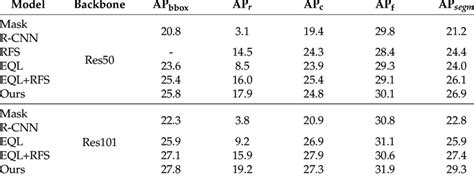 Comparison Of The Results On Lvis V0 5 Download Scientific Diagram