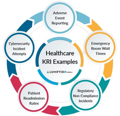 A Guide To Kri Examples Selecting Monitoring And Leveraging Key Risk