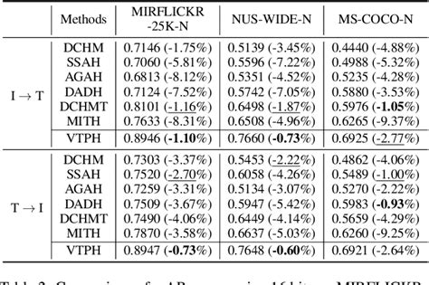 Table 2 From Enhancing Cross Modal Retrieval Via Visual Textual Prompt
