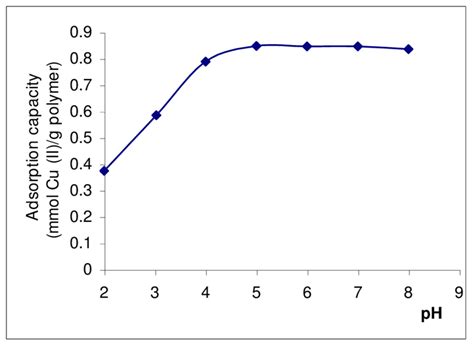 Effect Of Ph Solution On Adsorption Capacity Download Scientific Diagram