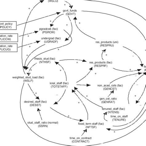 A Linear Cause Effect Chain B Circular Cause Effect Chain