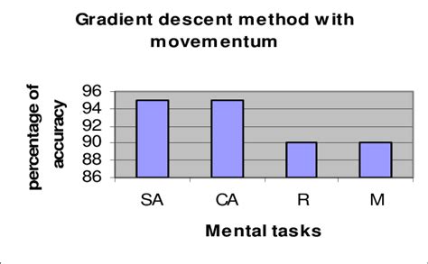 Classification Accuracy Gdm Training Methods Download Scientific Diagram