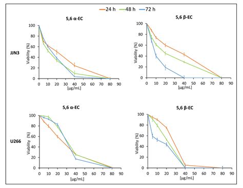 56 Epoxycholesterol Isomers Induce Oxiapoptophagy In Myeloma Cells