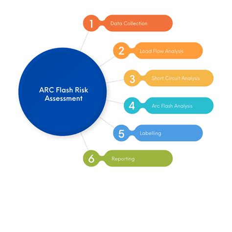 Arc Flash Risk Assessment Wire Consultancy