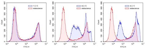 Edu Cell Proliferation Flow Cytometry Assay Kit 盟基生物科技股份有限公司