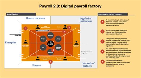 Future Payroll Operating Models The Canadian Payroll Association