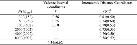 Table I From Interpolating Moving Least Squares Methods For Fitting Potential Energy Surfaces