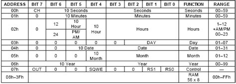 DS1307 SERIAL RTC Real Time Clock AVR INTERFACING HEADER FILE