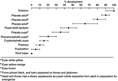 2 Per Cent Development Mean And Range Of Hypoderma Lineatum And H