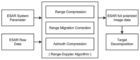 Functional Block Diagram Of ESAR Signal Processing With Range Doppler