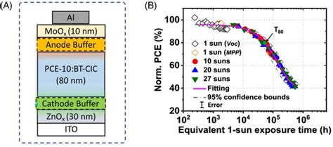 A Schematic Diagram Of The Device Including Protective Buffer Layers Download Scientific