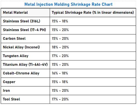 Injection Molding Shrinkage Calculation And Chart Plastic And Metal