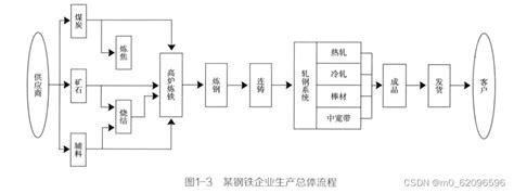 基础工业工程（易树平、郭伏）——第一章 生产与生产率管理 易树平基础工业工程2006pdf csdn博客