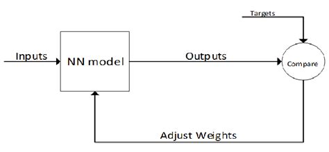 Backpropagation Scheme Download Scientific Diagram