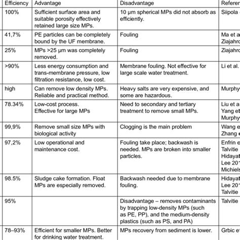 Advantages Limitations And Eff Ectiveness Of Physical Treatment