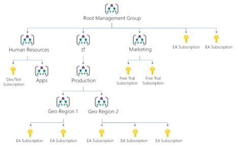 Explaining The Hierarchy Of Azure Management Groups And Subscriptions