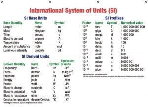 SI Units International System Of Units Conversion Table And Charts SI Units International System Of Units Conversion Table And Charts