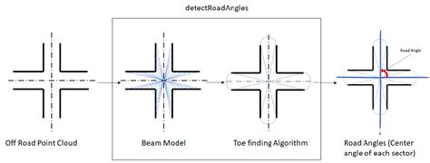 curb detection and tracking in 3 d lidar point cloud matlab and simulink