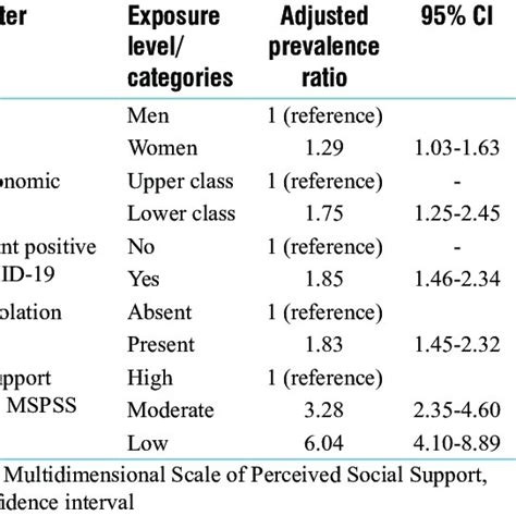 Multivariate Analysis Showing Independent Predictors Of Psychological