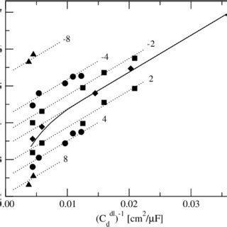 Double layer capacitance C as a function of the reduced density ρ