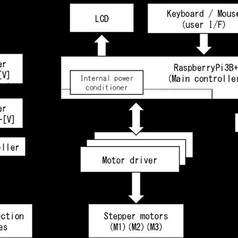 Overview Of Control Hardware Structure 4 製造実験 Download Scientific