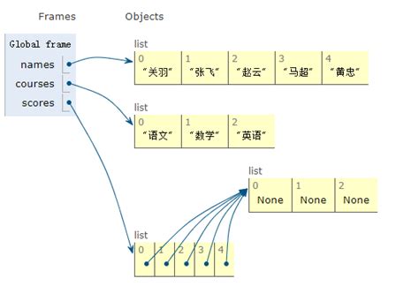 Python中的嵌套列表 芋圆院长 博客园