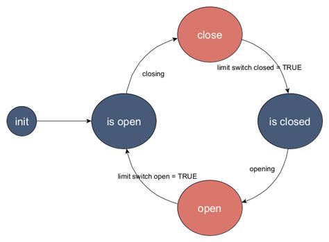 Implement A User Defined Statemachine Zeugwerk Framework 15193