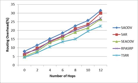Routing Overhead With Number Of Hops Download Scientific Diagram