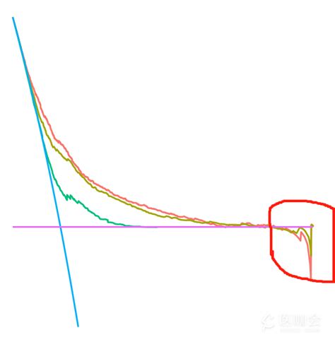 还请各位老师指教，为什么会有一部分曲线在阴性结果下面，这张dca图可以说明红色部分优于淡绿色部分吗 医咖社区