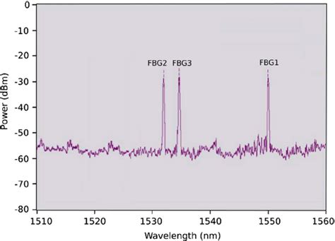 Spectrum Of The Array With Three Fbgs Download Scientific Diagram