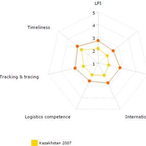 Development In Kazakhstan Lpi Index 2007 2016 Download Scientific