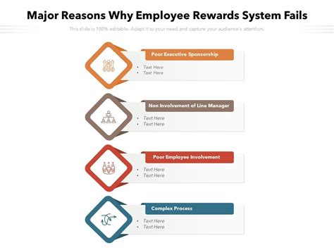 Major Reasons Why Employee Rewards System Fails Presentation Graphics Presentation
