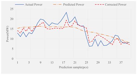 Wind Power Short Term Forecasting Method Based On Lstm And Multiple Error Correction