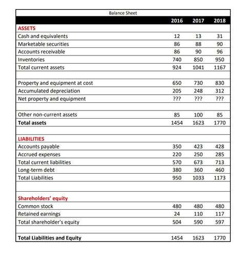 Net PPE In 2016 2017 2018 CAPEX In 2017 Chegg Com