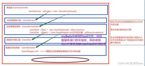 Mybatis——xml的优化及动态代理的实现xml格式优化 Csdn博客