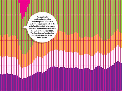 The Semiconductor Boom Ieee Spectrum